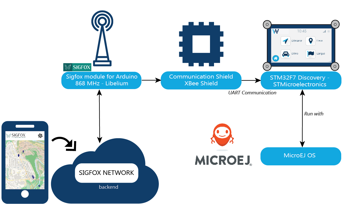MicroEJ® and Witekio achieve geolocation data push through SIGFOX ...